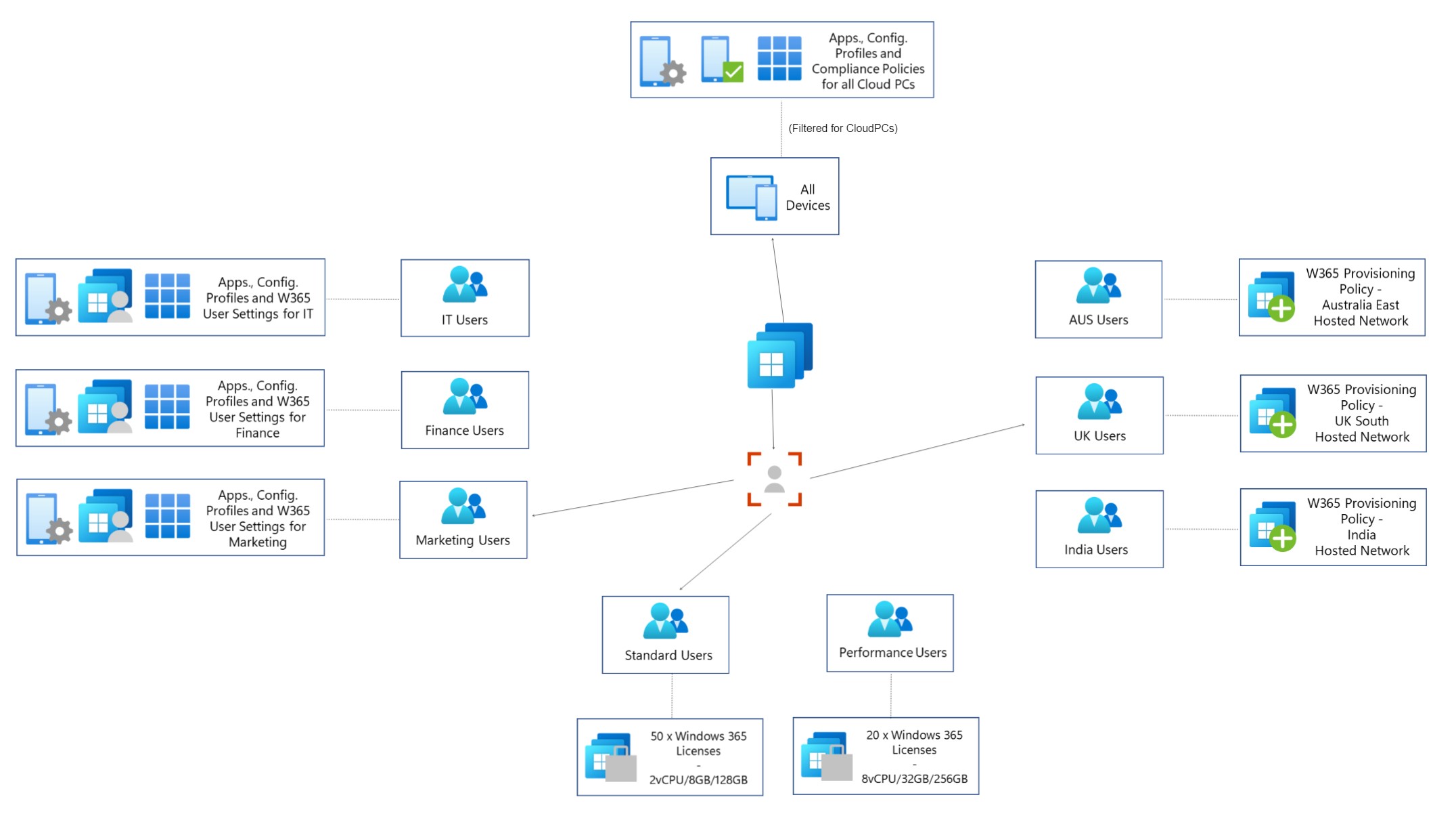 Self-service Windows 365 with AAD Entitlement Management