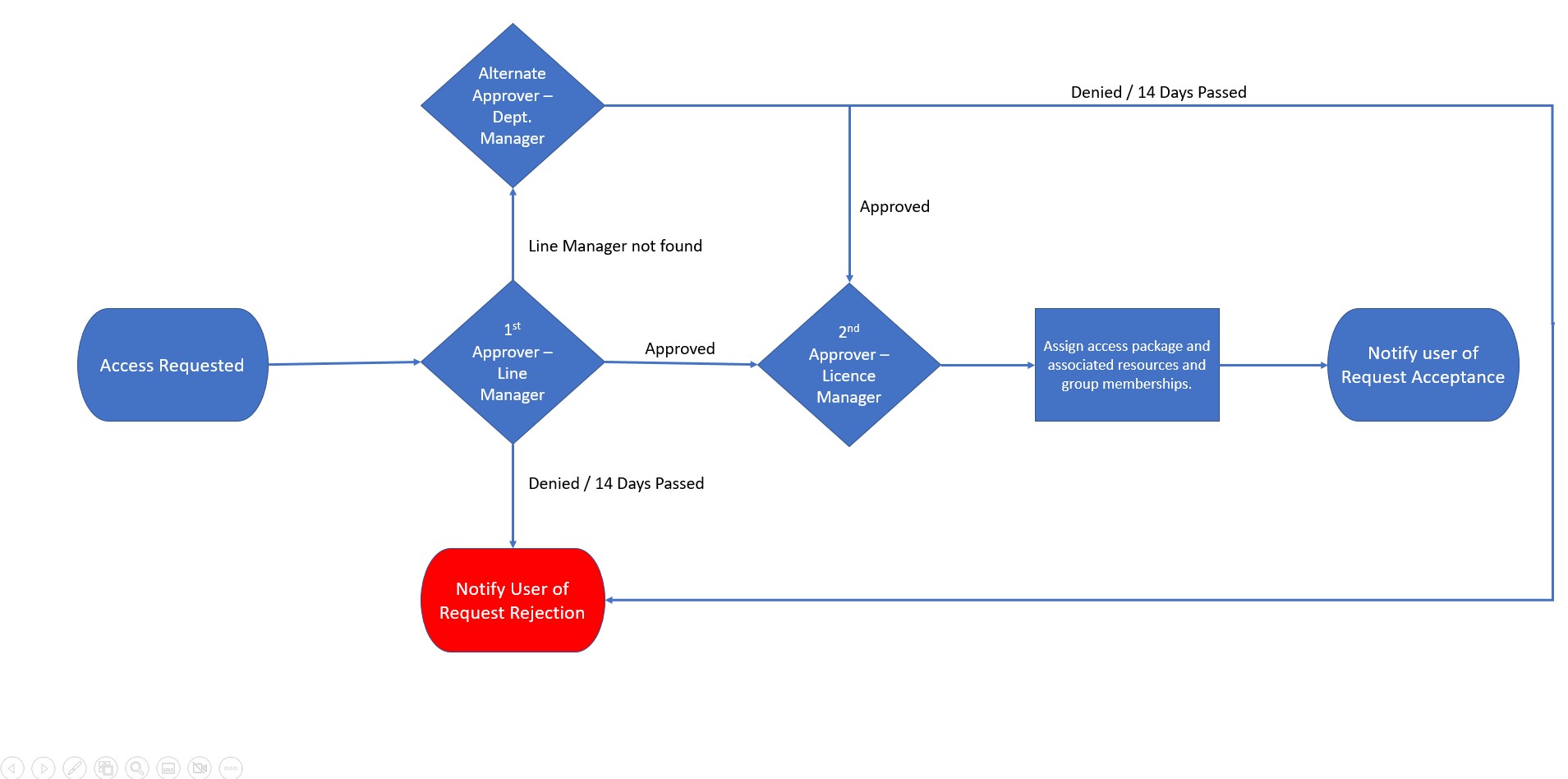 Self-service Windows 365 with AAD Entitlement Management